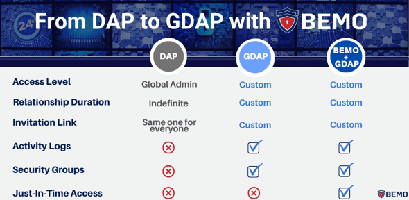 What is GDAP and How Does BEMO Apply it?